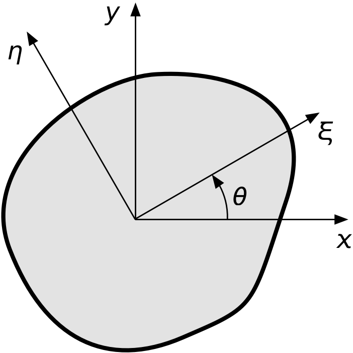 Transforming section properties and principal directions - All this